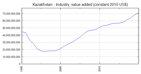 Kazakhstan - Industry, value added (constant 2010 US$)