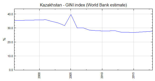 Kazakhstan - GINI index (World Bank estimate)