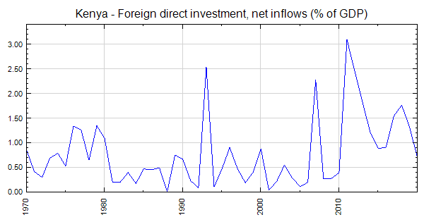 Kenya - Foreign direct investment, net inflows (% of GDP)