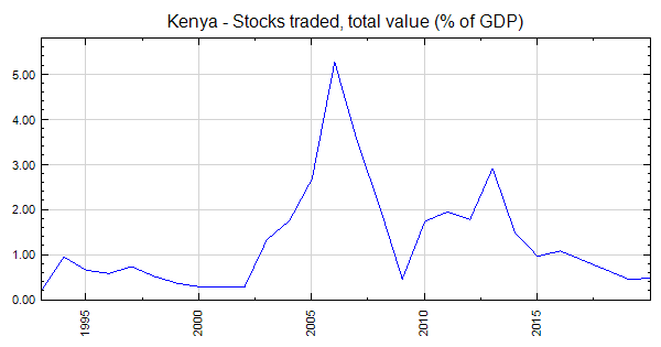 Kenya - Stocks traded, total value (% of GDP)