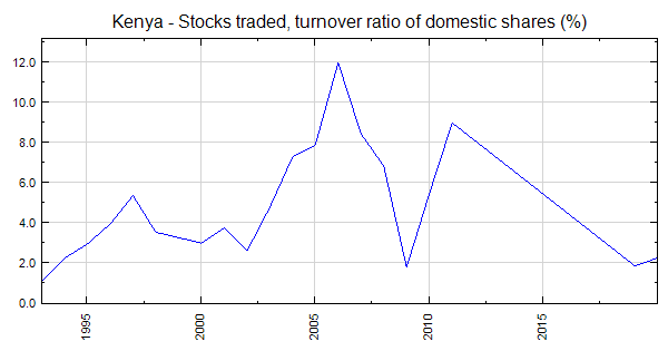 Kenya - Stocks traded, turnover ratio of domestic shares (%)