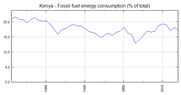 Kenya - Fossil fuel energy consumption (% of total)