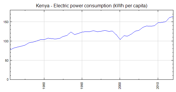 Kenya - Electric power consumption (kWh per capita)