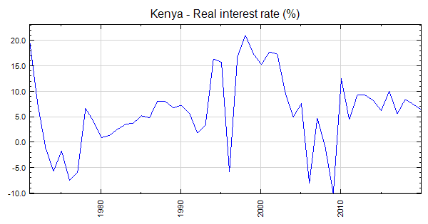 Kenya - Real interest rate (%)