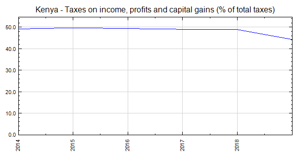 Kenya - Taxes on income, profits and capital gains (% of total taxes)