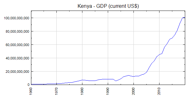 Kenya - GDP (current US$)