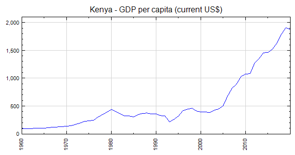 Kenya - GDP per capita (current US$)