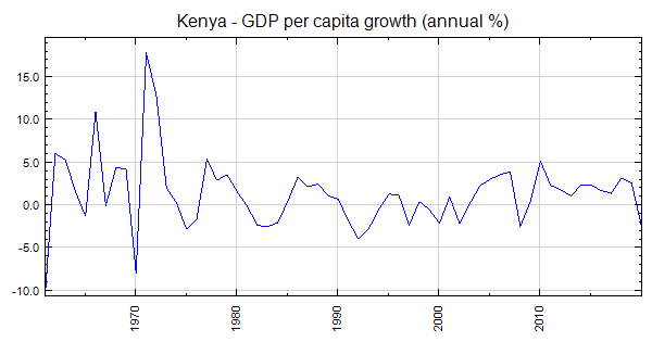 Kenya - GDP per capita growth (annual %)