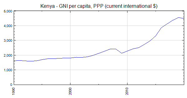 Kenya - GNI per capita, PPP (current international $)