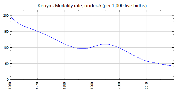 Kenya - Mortality rate, under-5 (per 1,000 live births)