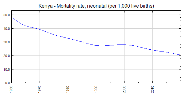 Kenya - Mortality rate, neonatal (per 1,000 live births)