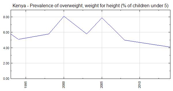 Kenya - Prevalence of overweight, weight for height (% of children under 5)