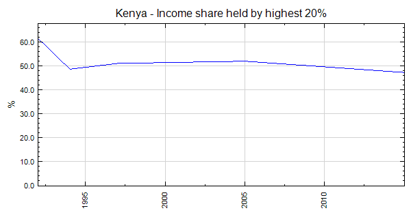 Kenya - Income share held by highest 20%