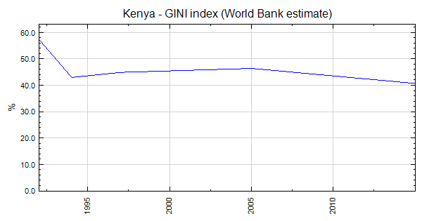 Kenya - GINI index (World Bank estimate)
