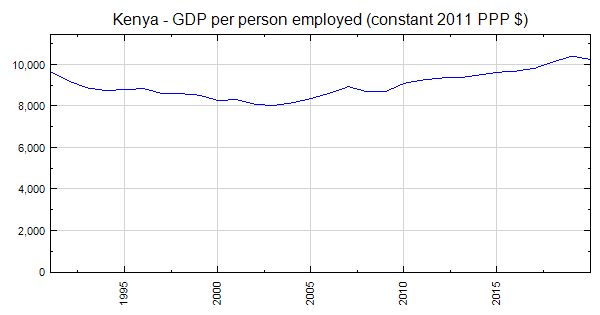 Kenya - GDP per person employed (constant 2011 PPP $)