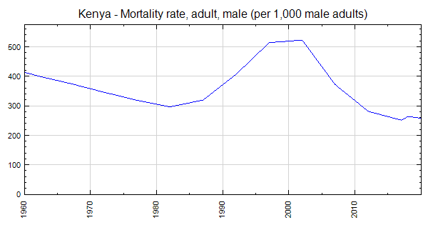 Kenya - Mortality rate, adult, male (per 1,000 male adults)