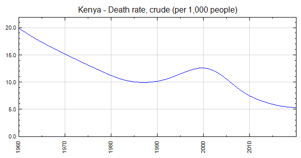 Kenya - Death rate, crude (per 1,000 people)