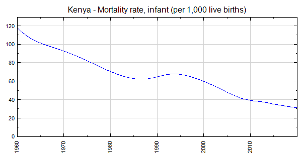 Kenya - Mortality rate, infant (per 1,000 live births)
