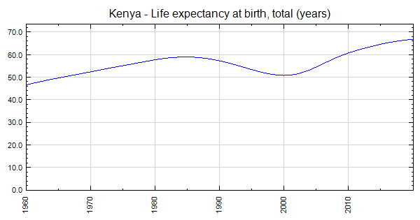 Kenya - Life expectancy at birth, total (years)