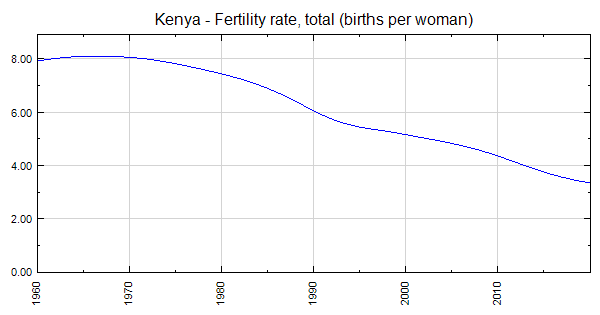 Kenya - Fertility rate, total (births per woman)