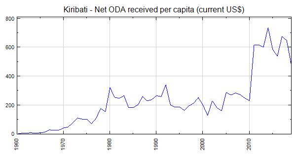 Kiribati - Net ODA received per capita (current US$)