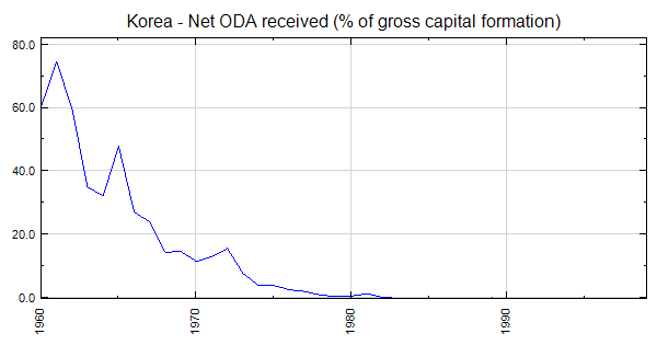 Korea - Net ODA received (% of gross capital formation)