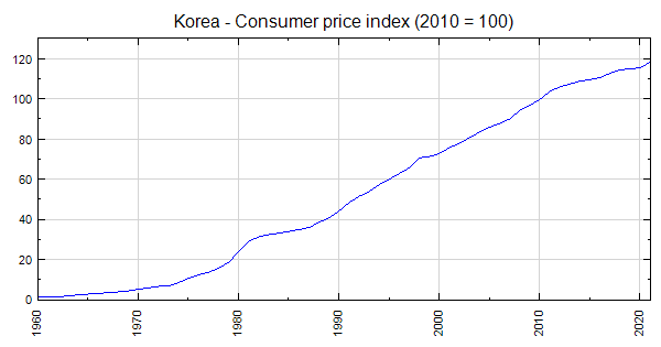 Korea - Consumer price index (2010 = 100)