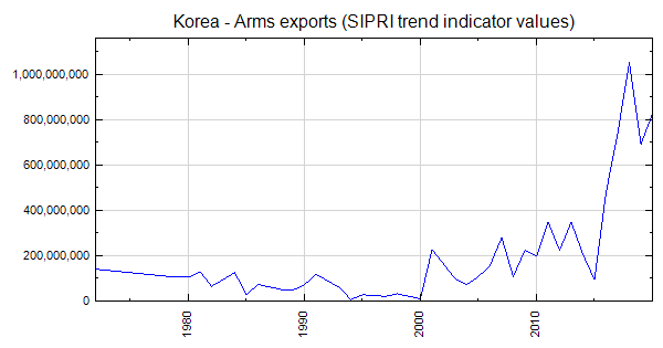 Korea - Arms exports (SIPRI trend indicator values)