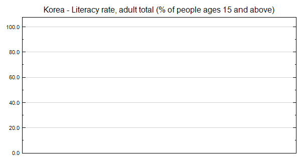 Korea - Literacy rate, adult total (% of people ages 15 and above)