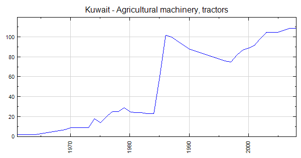 Kuwait - Agricultural machinery, tractors