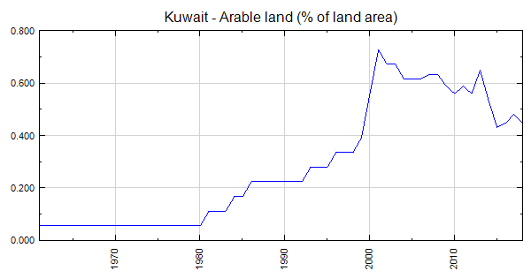 Kuwait - Arable land (% of land area)