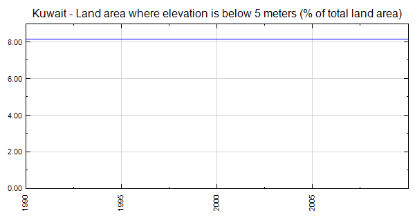 Kuwait - Land area where elevation is below 5 meters (% of total land area)