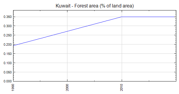 Kuwait - Forest area (% of land area)