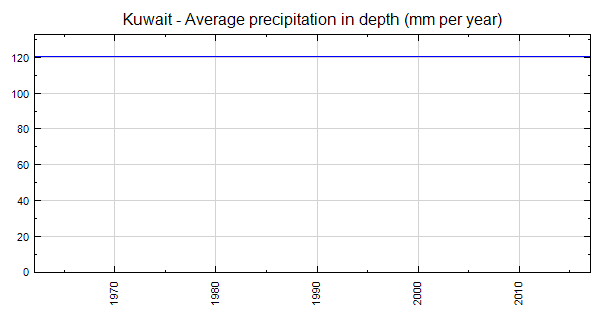 Kuwait - Average precipitation in depth (mm per year)