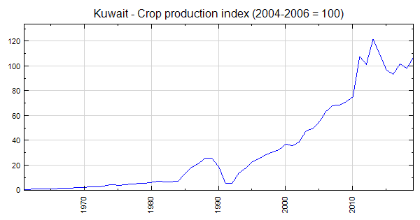 Kuwait - Crop production index (2004-2006 = 100)