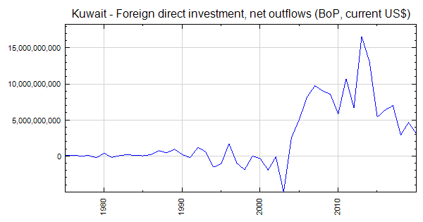 Kuwait - Foreign direct investment, net outflows (BoP, current US$)