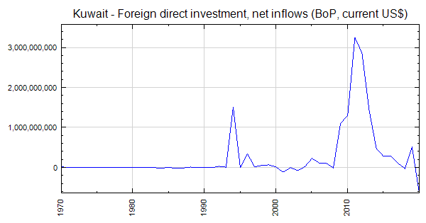 Kuwait - Foreign direct investment, net inflows (BoP, current US$)