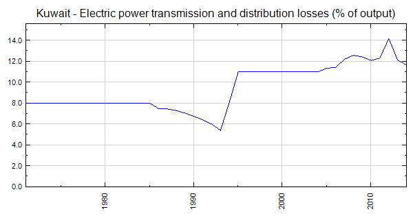 Kuwait - Electric power transmission and distribution losses (% of output)