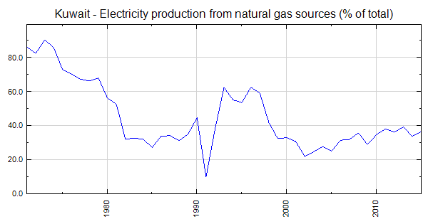 Kuwait - Electricity production from natural gas sources (% of total)