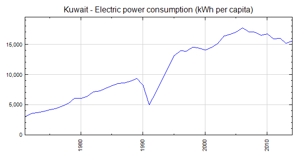 Kuwait - Electric power consumption (kWh per capita)