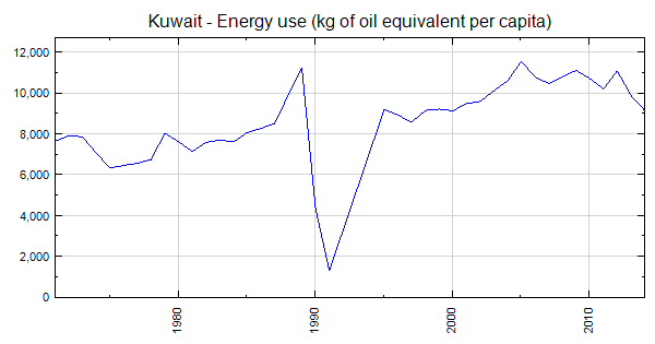 Kuwait - Energy use (kg of oil equivalent per capita)