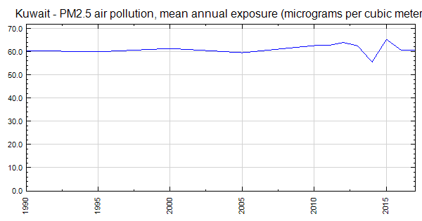 Kuwait - PM2.5 air pollution, mean annual exposure (micrograms per ...