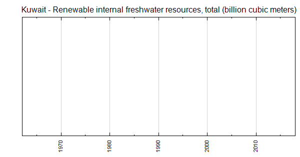 Kuwait - Renewable internal freshwater resources, total (billion cubic ...