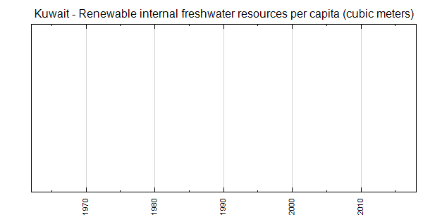 Kuwait - Renewable internal freshwater resources per capita (cubic meters)
