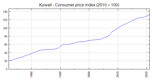 Kuwait - Consumer price index (2010 = 100)