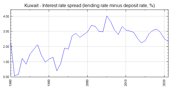 Kuwait - Interest rate spread (lending rate minus deposit rate, %)