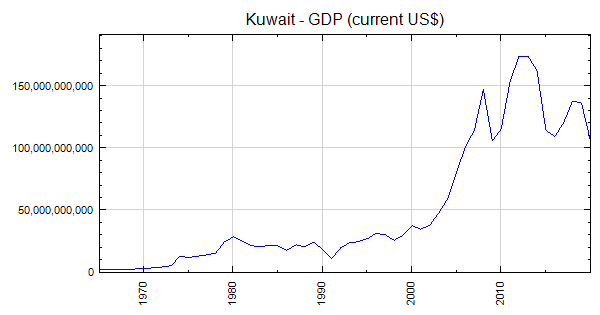 Kuwait - GDP (current US$)