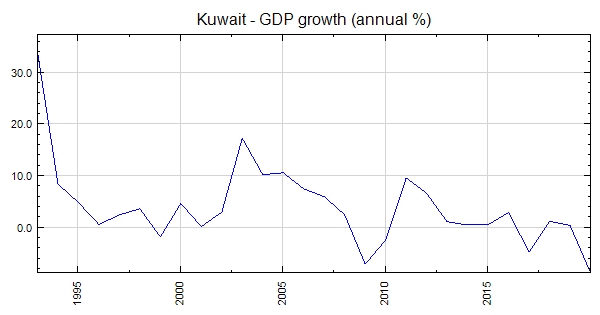 Kuwait - GDP growth (annual %)