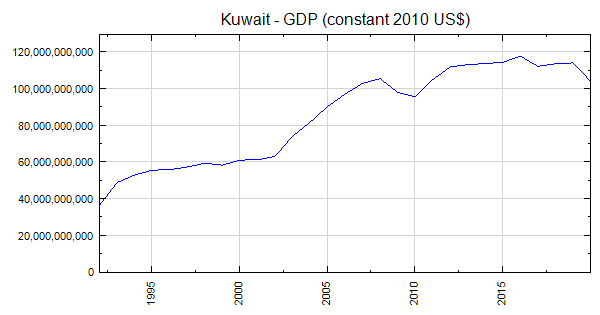 Kuwait - GDP (constant 2010 US$)