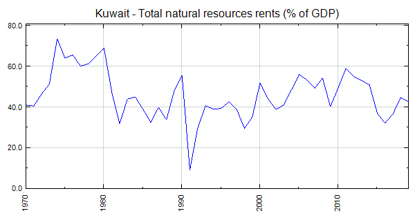 Kuwait - Total natural resources rents (% of GDP)